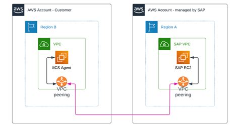 Streamlining Data Integration Extracting Data From Sap With Aws Appflow Via Vpc Peering Nordcloud