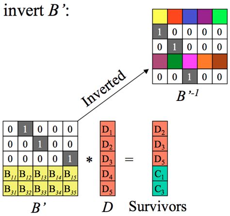 分布式存储系统 纠删码（erasure Coding），以reed Solomon（rs）码为例纠删码和副本冗余的说法 Csdn博客