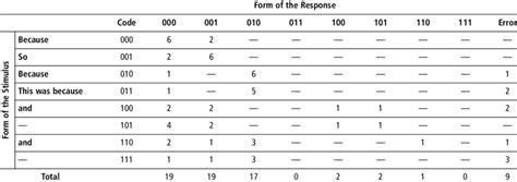 Aided Recall Of Causal Relations Experiment 3 Input Output Matrix