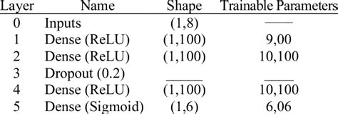 Configuration Of Parameters For Dnn Based Model Download Scientific Diagram