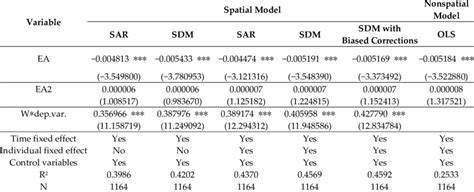 Estimation Results Of Sar And Sdm Of Robustness Check Download Scientific Diagram