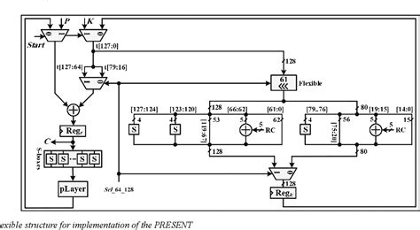 Figure 1 From Flexible Structures Of Lightweight Block Ciphers Present Simon And Led Semantic