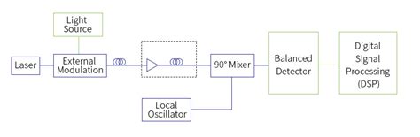 Introduction To Coherent Optics