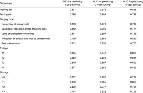 Performance Of The Rsf Model For Predicting 1 3 And 5 Year Survival Download Scientific
