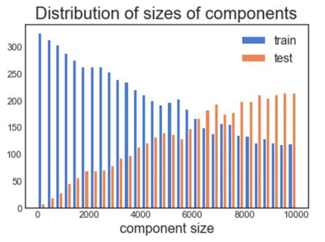 The Story Of A Bad Train Test Split