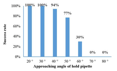 Experimental Results Of Automated Bubble Based Assembly With Different