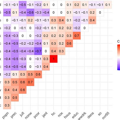 The Correlation Matrix Of The Air Pollution Data Download Scientific