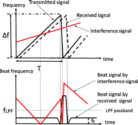 Wideband Interference In Fast Chirp Fmcw Radar Download Scientific Diagram