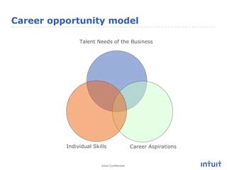 Career Development Intuit PPT