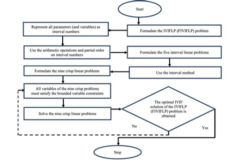 A Flowchart For The Proposed Approaches Download Scientific Diagram