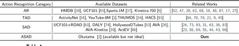 Table 1 From Actor Identified Spatiotemporal Action Detection Detecting Who Is Doing What In