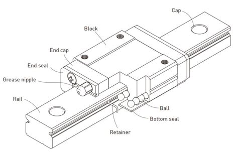 Chinese Automatic Industrial Robot Arm Linear Module Parts Linear Guide Way Rails China Linear