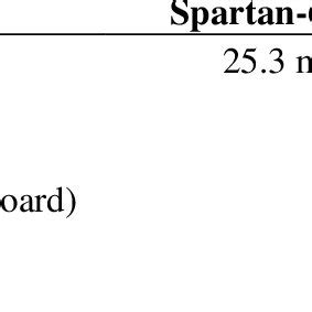 Specifications Of FPGA Board Download Table
