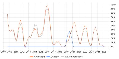 Sharepoint Jobs In Tamworth Co Occurring Skills And Salary Benchmarking