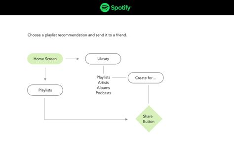 Case Study Spotify Integrated Social Feature — Grace Montgomery