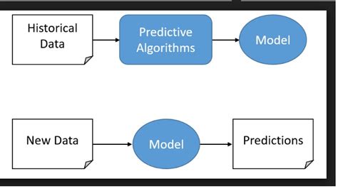 Predictive Analytics Importance In Devops Eurostar Huddle