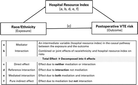Hospital Resource Index Race Ethnicity And Postoperative Venous