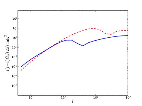The 21 Cm Power Spectrum At Z8 Blue Solid Line And Z9 Red Dashed