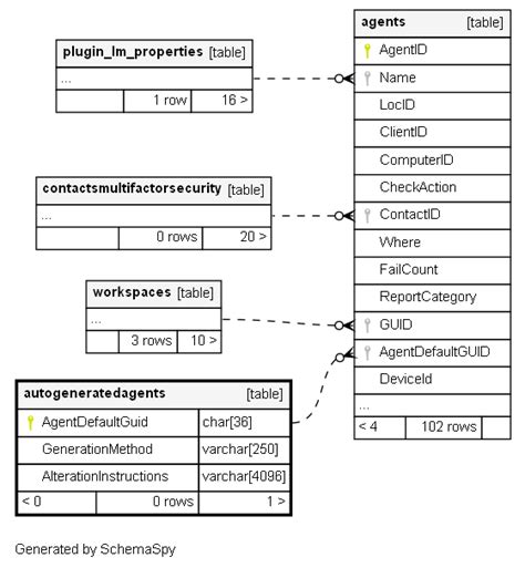 Autogeneratedagents Labtech Database