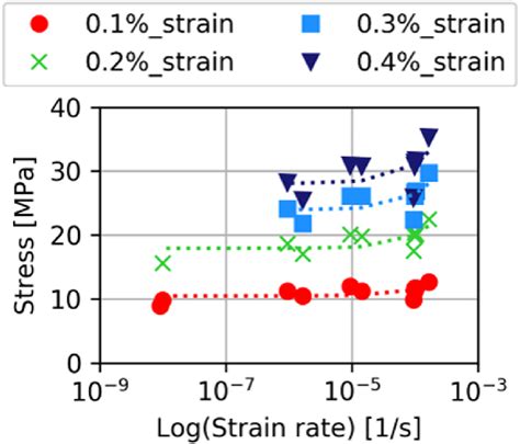 Linear Presented In Log Scale Strain Rate Dependency Of Download
