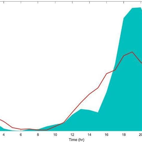 Load Profile Used In The Simulations Source Us Department Of Energy