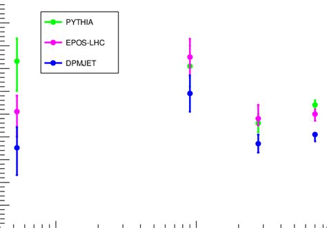 The P 0 Values Of D From Fitting The Pp Collision Data With Three Mc Download Scientific