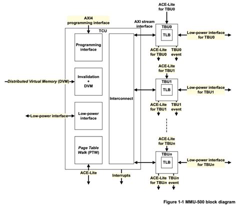 阅读ARM Memory L1 L2 MMU 笔记 ArnoldLu 博客园