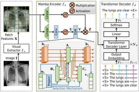 [논문 리뷰] R2gen Mamba A Selective State Space Model For Radiology Report Generation