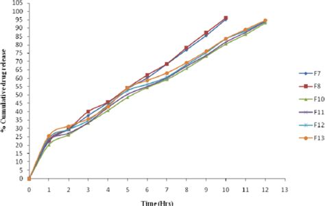 Dissolution Profiles Of Different Formulations Download Scientific