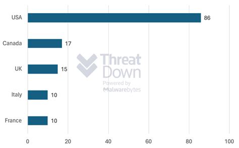 Medusa Ransomware What Organizations Need To Know Threatdown By