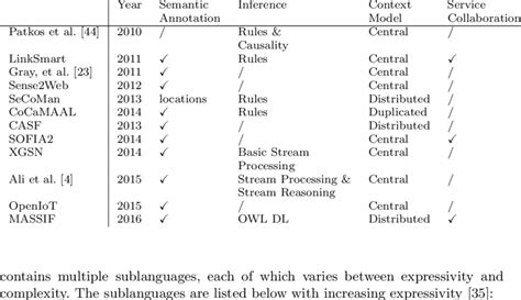 Comparison Of Existing Ontology Based Context Aware And Iot Platforms Download Table