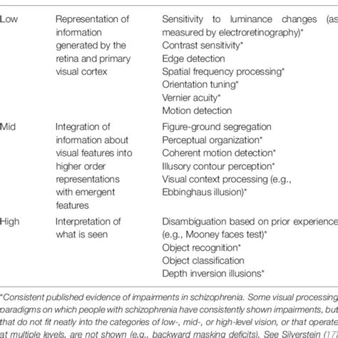 Definitions And Examples Of Different Levels Of Visual Processing