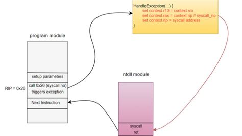 Bypassing AV EDR Hooks Via Vectored Syscall POC