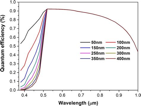 Quantum Efficiency Of Alznoznozntecztsmo Solar Cell For Varying