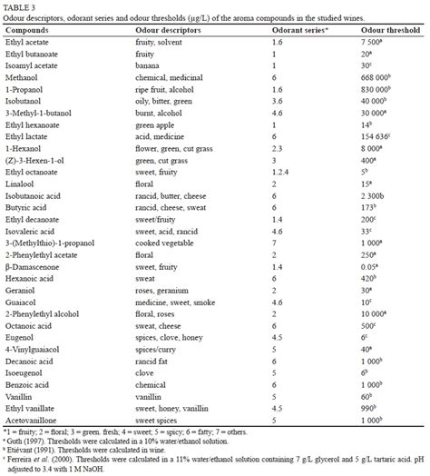 Aroma Fingerprint Characterisation Of La Mancha Red Wines