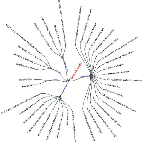 Figure 5 From A Relation Aware Attention Neural Network For Modeling