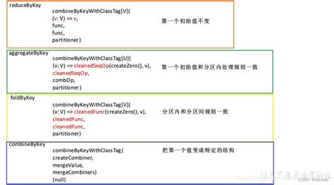 Spark算子 对比 Groupbykey Reducebykey Foldbykey Aggregatebykey 算子区别