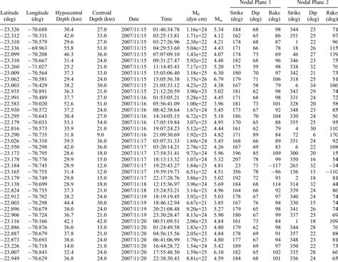 Source Parameters From Double Couple Component Of The Inverted Moment Download Table