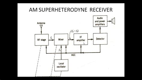 Superheterodyne Radio Receiver Circuit Diagrams