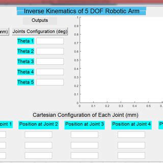 Pdf Inverse Kinematics Analysis And Simulation Of A Dof Robotic Arm Using Matlab