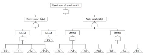 Fault Tree Of The System Of Systems Upper Levels The Elements In The