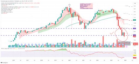 Setdif Chart Image By Taweesaktongtawee — Tradingview