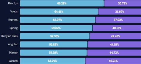 Vuejs Vs React Who Will Be The Winner In 2024