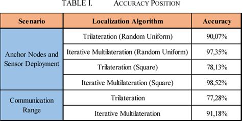 Table I From Trilateration And Iterative Multilateration Algorithm For