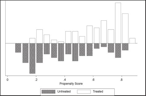 Figure Propensity Score Distribution And Common Support Nearest