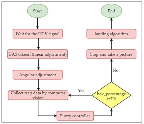 Agriculture Free Full Text Cooperative Heterogeneous Robots For Autonomous Insects Trap