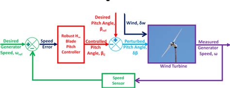 Figure 1 From Robust Controller Design For Speed Regulation Of A Flexible Wind Turbine