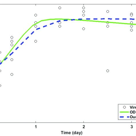 fitting accuracy of the proposed method and ordinary differential