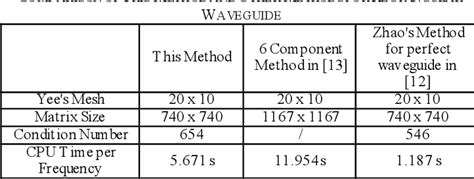 Table I From Full Wave Analysis Of Lossy Metal Waveguide Using 2 D Fdfd