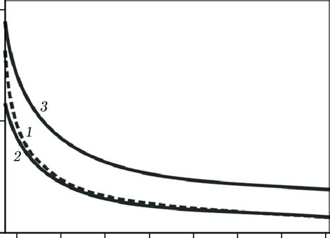 Pipeline Position θ1 Versus The Parameter C S0Ω 2 Gwp